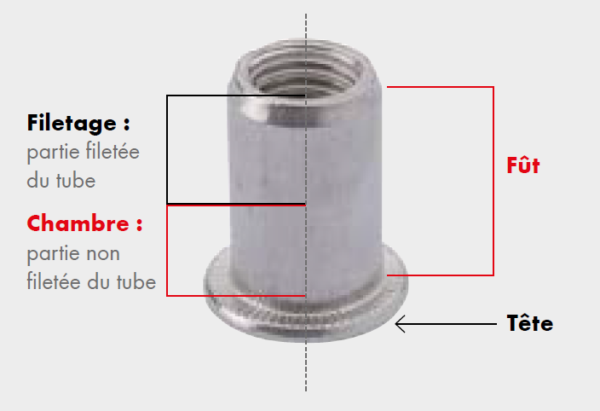 Comment choisir un insert fileté (écrou aveugle/à sertir) ? - Würth