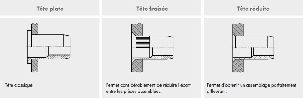 Comment choisir un insert fileté (écrou aveugle/à sertir) ? - Würth