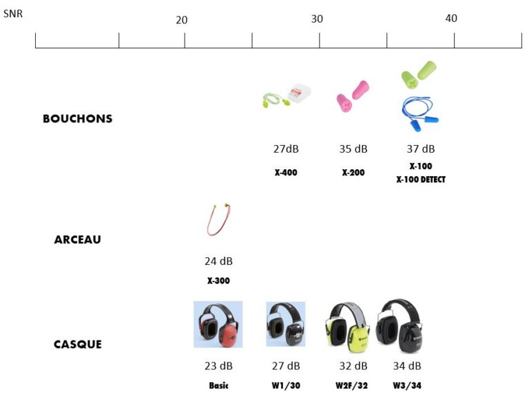 Quelle protection auditive choisir : casques anti-bruit, arceaux ...