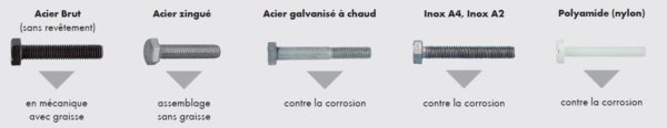 Fixation mécanique : les différents types de vis à métaux, écrous et ...