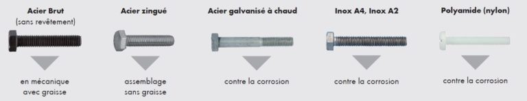 Fixation mécanique : les différents types de vis à métaux, écrous et ...