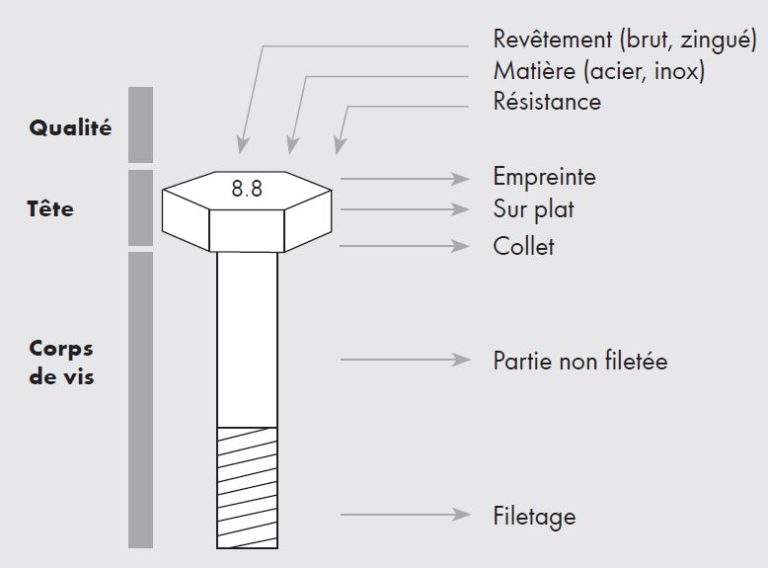 Fixation mécanique : les différents types de vis à métaux, écrous et ...