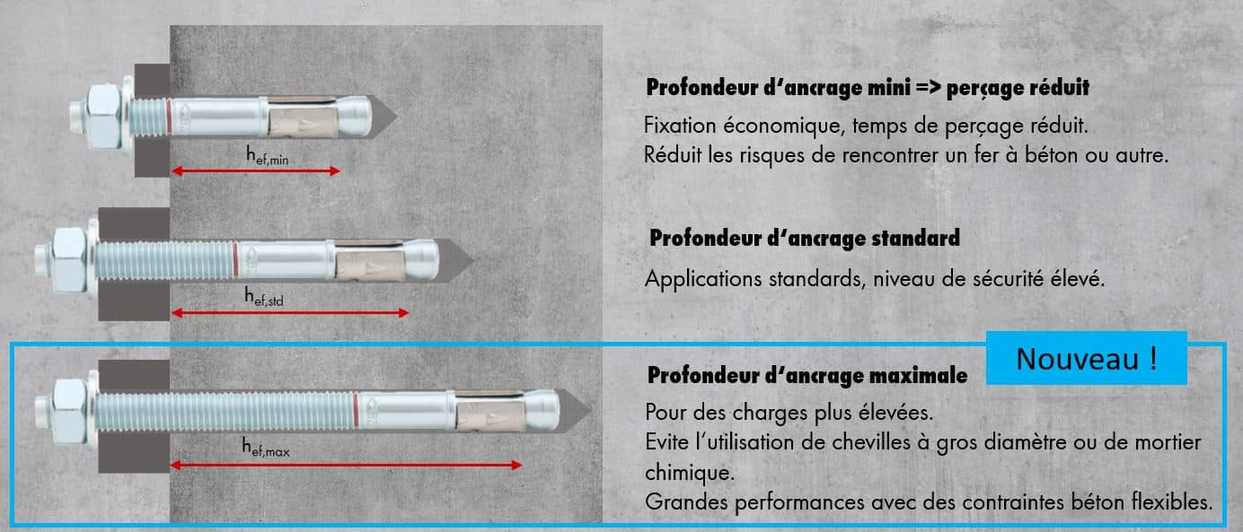 Goujon d'ancrage W-FAZ PRO : la solution pour ancrer en profondeur - Würth