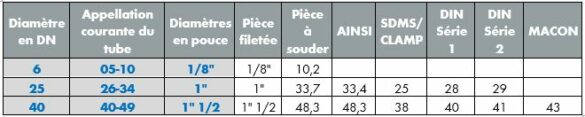 Brides inox et accessoires de tuyauterie : caractéristiques et ...