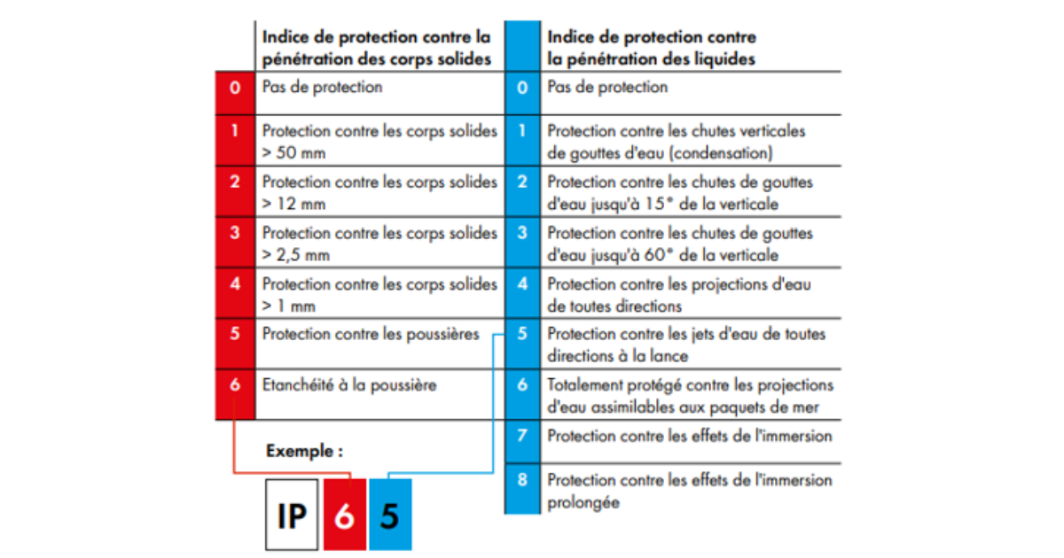 Projecteur de chantier : les différents types et caractéristiques - Würth